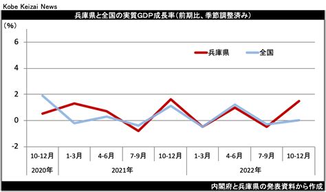 22年10〜12月期の兵庫県、実質gdp15％増 個人消費と外需回復が寄与 神戸経済ニュース