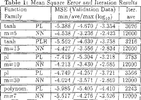 Table 1 From Invertible Piecewise Linear Approximations For Color Reproduction Semantic Scholar