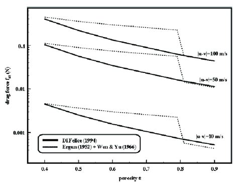 2 Drag Forces Acting On 4 Mm Diameter Particle As Predicted Using A