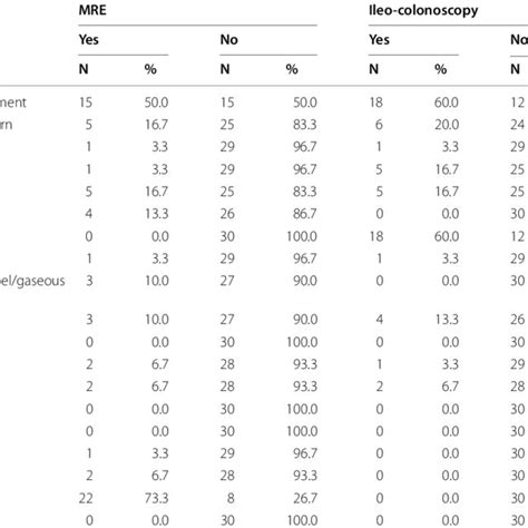 Comparison Between Mre And Ileo Colonoscopy Findings Download