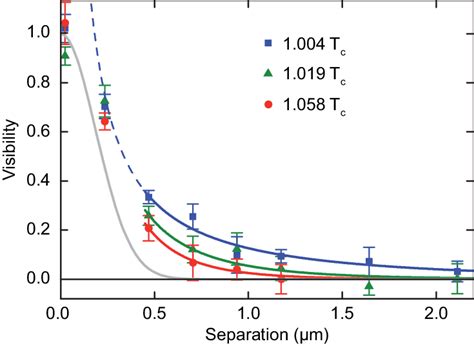 Spatial Correlation Function Of A Trapped Bose Gas Close To The