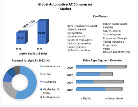 Automotive AC Compressor Market Region And Forecast 2023 2029