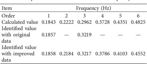 Table 2 From Data Inspecting And Denoising Method For Data Driven Stochastic Subspace