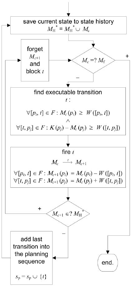 The Inference Process During Planning Download Scientific Diagram