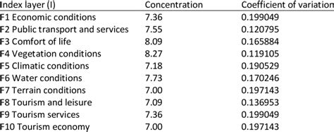 index layer indexes opinion concentration 3rd round results
