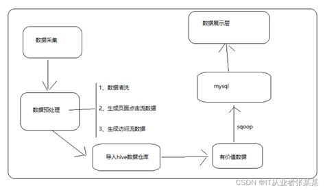 5 网站日志分析案例项目回顾与点击流数据分析项目介绍 阿里云开发者社区