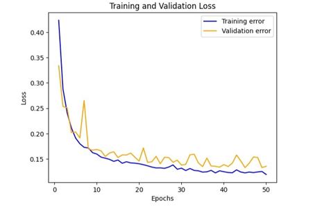 Loss In Sql Injection Dataset Using 100 Epochs Download Scientific
