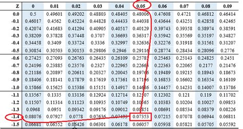 How To Calculate P Value From A Z Score By Hand Edutized