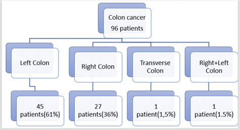 Right Versus Left Sided Colon Cancer Analysis Of Epidemiology In