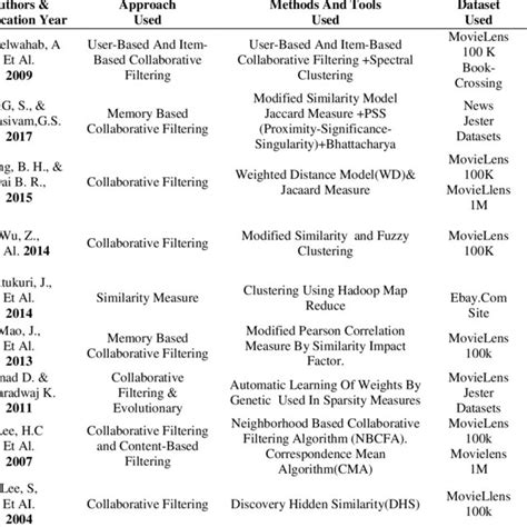 Collaborative Filtering Process Download Scientific Diagram