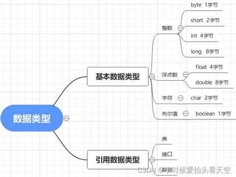 Java数据类型知识点 Csdn博客 Java数据类型知识点 Csdn博客