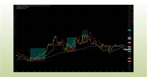 Supertrend Indicator How To Set Up Use And Create Profitable Strategy