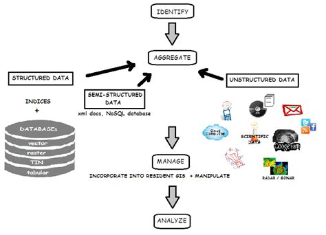 Structured And Unstructured Data As Equal Partners In Spatial Download Scientific Diagram