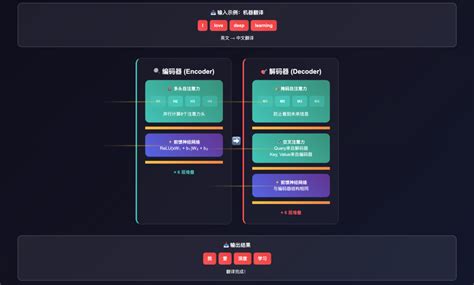 彻底搞懂深度学习 自注意力机制（动图讲解） Py学习