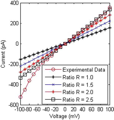 Simulation Results Showing The Current Voltage Characteristics Through Download Scientific