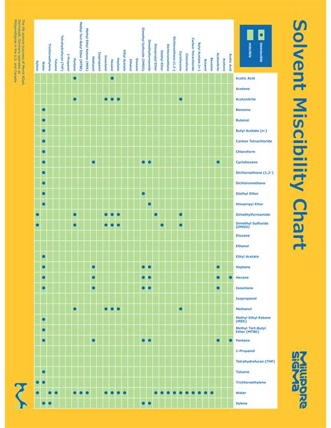Solvent Solubility Chart