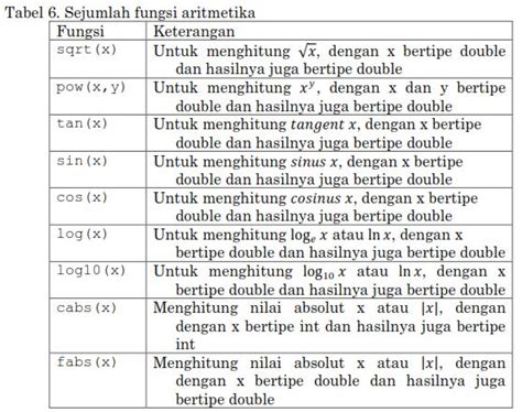 Dasar Pemrograman C C Variabel Tipe Data Konstanta Dan Operator