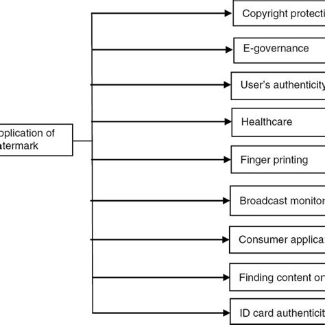 potential applications of digital watermarking download scientific