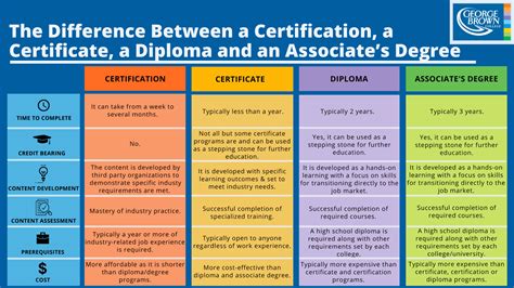 The Difference Between A Certification A Certificate A Diploma And An Associates Degree Gbc