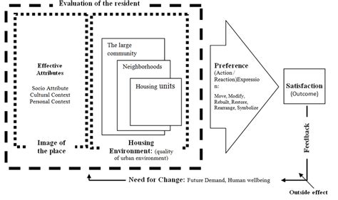 Conceptual Model For The Process Of Residents Preference And