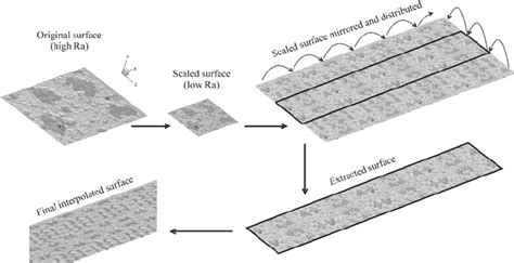 Steps Showing The Generation Of A Rough Surface Download Scientific