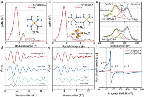 The Magnitude Of Exafs Ft K²‐weight Fe K‐edge Spectra And Fitting Curve