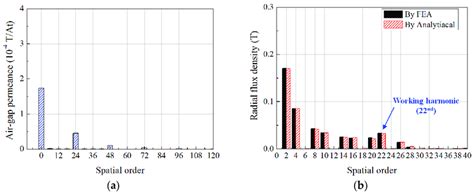 Fft Results For A The Air Gap Permeance Function And B The Radial Download Scientific