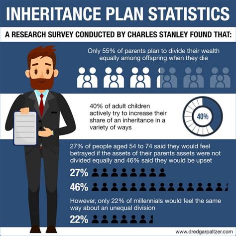 Inheritance Plan Statistics Pdf