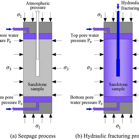 Integrated Experimental System With Fluid Seepage And Hydraulic Fracturing Download Scientific