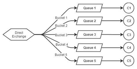Rabbitmq Work Queues Avoiding Data Inconsistency With Rebalanser — Jack Vanlightly