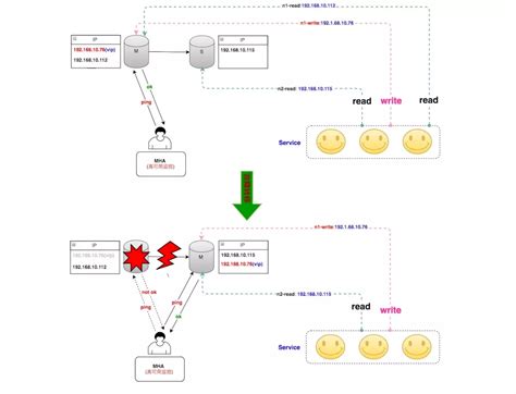 Mysql Mmm和mha对比 张俊佳的博客