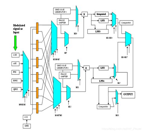 基于fpga的调制和解调技术通用架构fpga 解调vipplayer的博客 Csdn博客