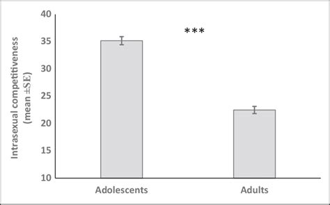 Bar Plot Of Intrasexual Competitiveness In Women Mean Standard Download Scientific Diagram