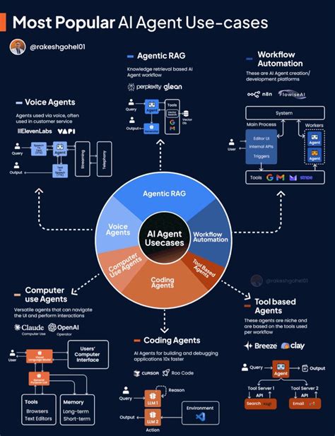 ai agenticai automation futureofwork llms voiceai codingagents techinnovation rag