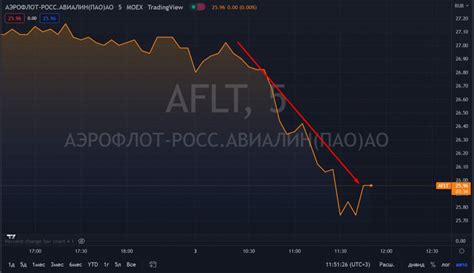 📉Аэрофлот падает на 3.9%, Шри-Ланка задержала самолет... | smartlab.news