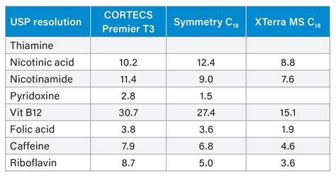 Separation Of Water Soluble Vitamins On Legacy Hplc Columns Compared To Cortecs Premier Hplc