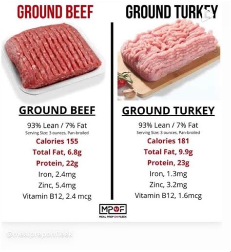 Ground Beef Vs Ground Turkey Protein At Will Tharpe Blog