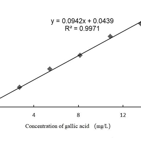 Response Surface Optimization Experimental Factor Level Table