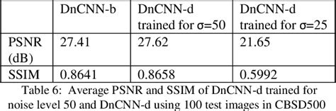 Table 6 From Comparison Of Cnn Based And Self Similarity Based