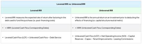Levered Irr Formula Calculator
