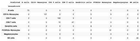 Deep Learning Explainer A Simple Single Cell Classification Model