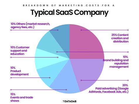 Winning Tactics For B2B SaaS Marketing Budget Allocation