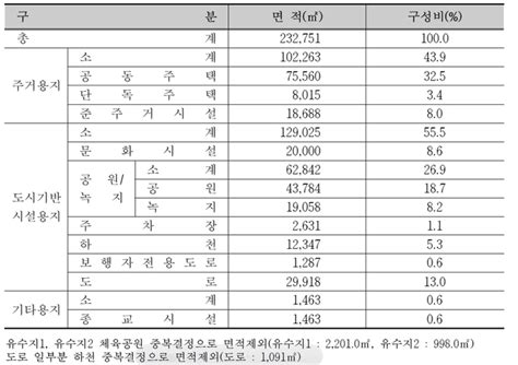 기산지구 개발 재개 환지·토지수용 중 추진방안은화성신문