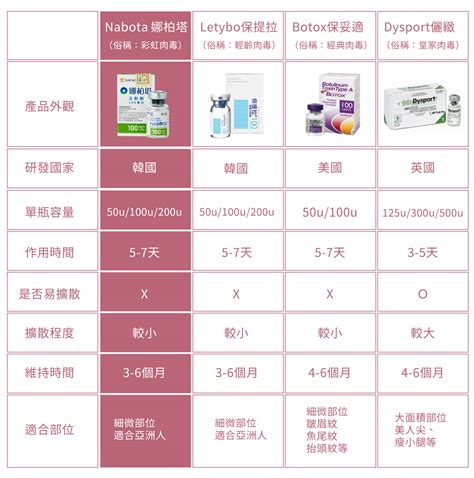 彩虹娜柏塔肉毒 微風診所 台中醫美診所推薦