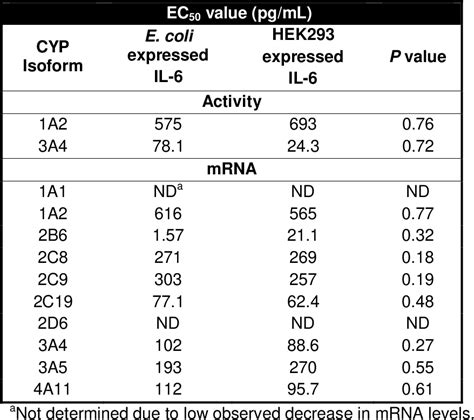 Table From Effects Of Interleukin IL And An Anti IL Monoclonal Antibody On Drug