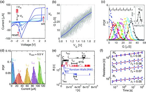 Offline Training Of A Computational Rram A I V Characteristics Of A Download Scientific