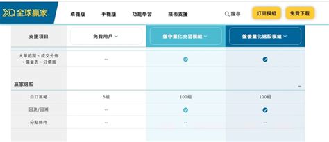 如果同時購買 盤中量化交易模組 和 盤後量化選股模組 自訂策略可有 100 組還是 200 組呢 Xq全球贏家官方論壇