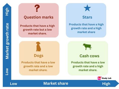 BCG Matrix Boston Consultancy Group Matrix