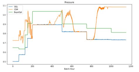 Optimization With Offline Reinforcement Learning Quartic Ai