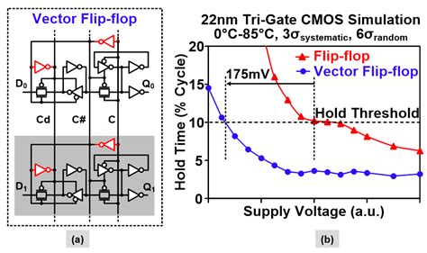 Near Threshold Voltage Design Techniques For Heterogenous Manycore System On Chips